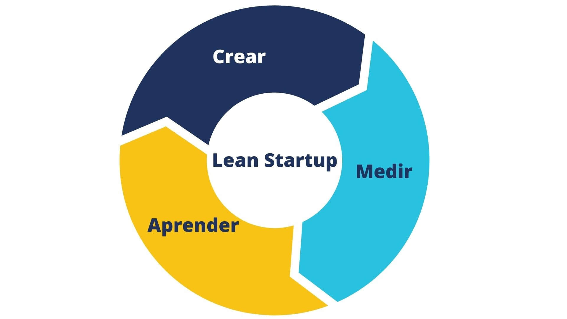 ¿Qué es lean startup? Guia completa - En qué Invertir